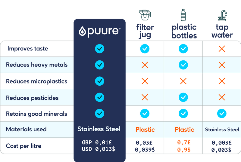 Puure Water Filters
